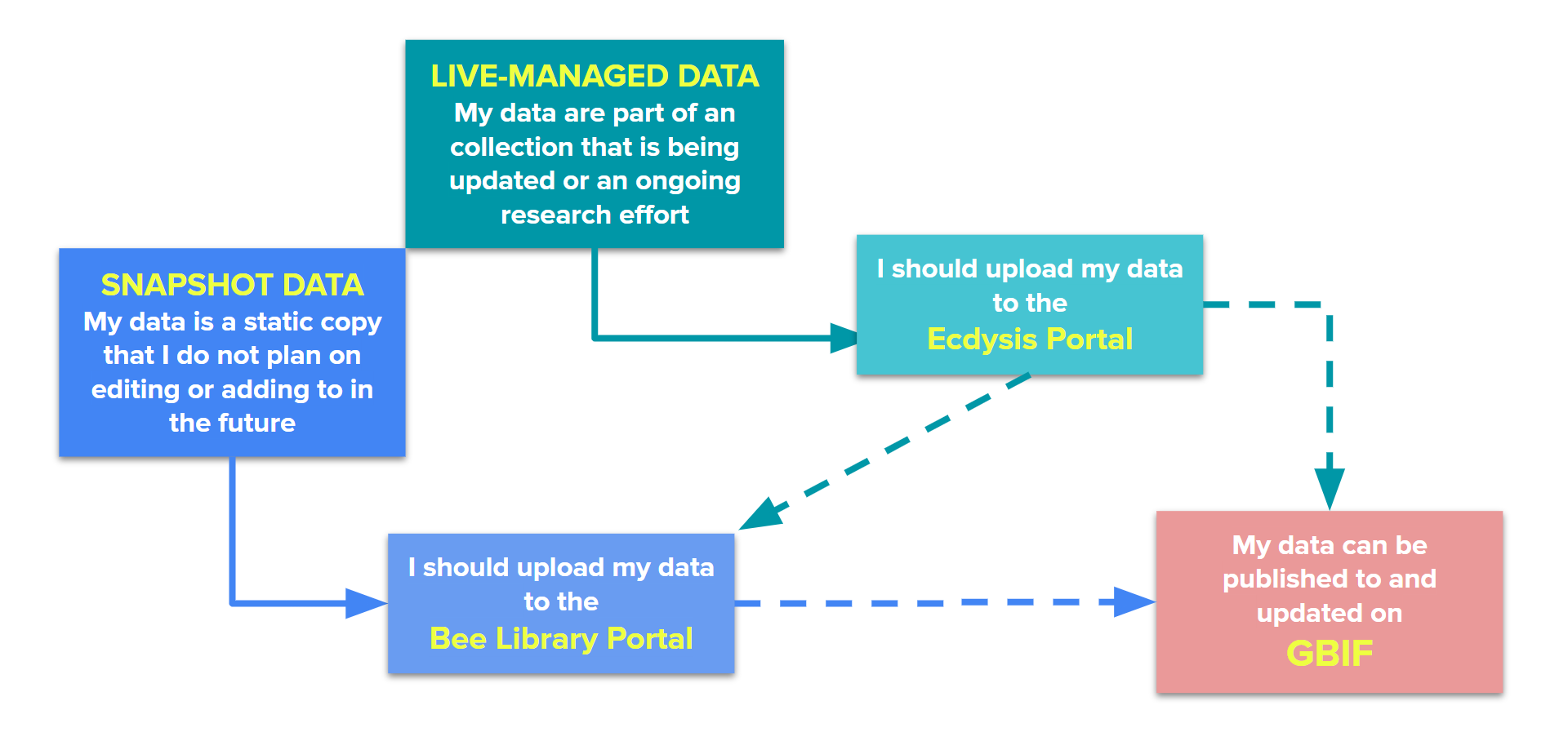 Data Sharing & Standards | The Jha Lab
